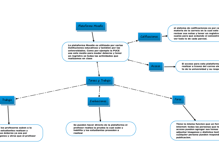 Plataforma Moodle - Mind Map